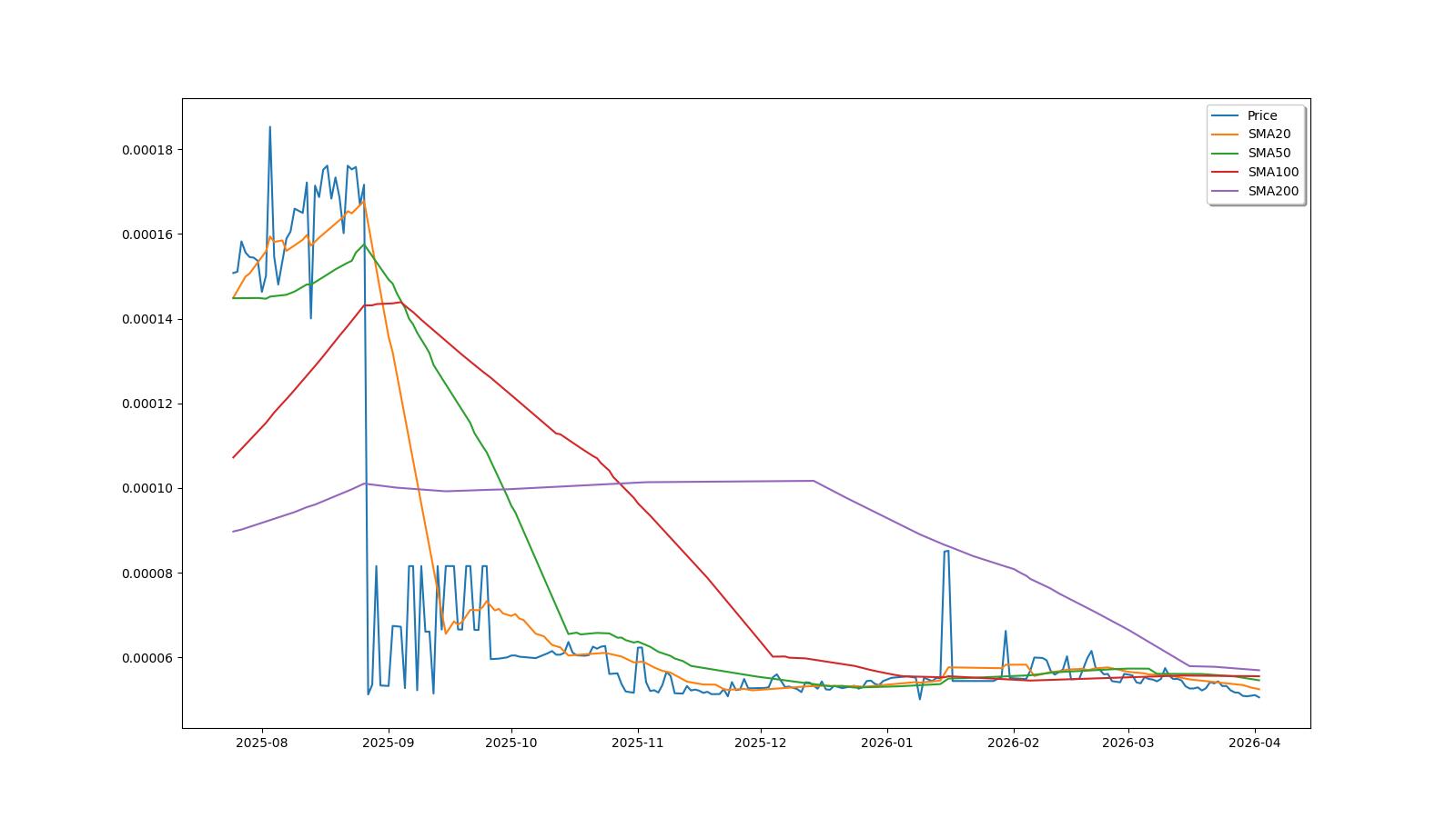 AdToken Simple Moving Averages