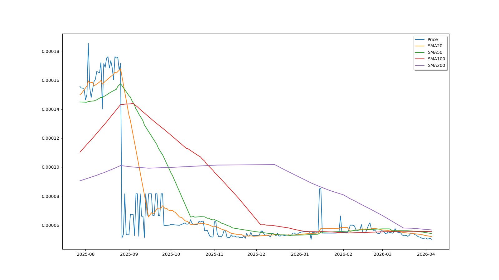 AdToken Simple Moving Averages
