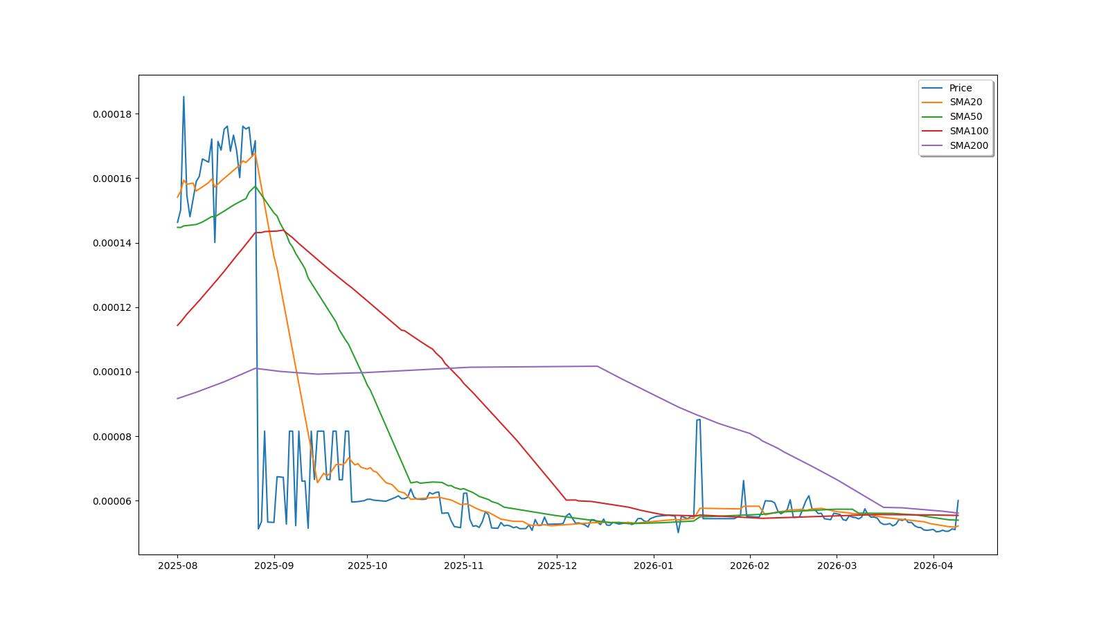AdToken Simple Moving Averages