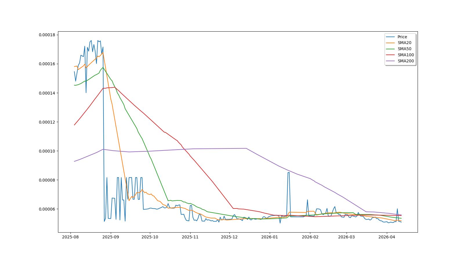 AdToken Simple Moving Averages