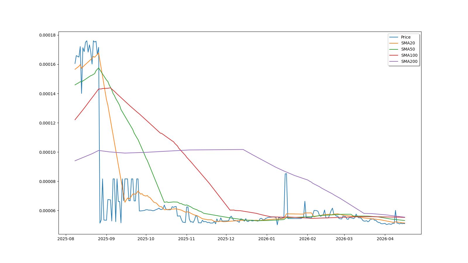 AdToken Simple Moving Averages