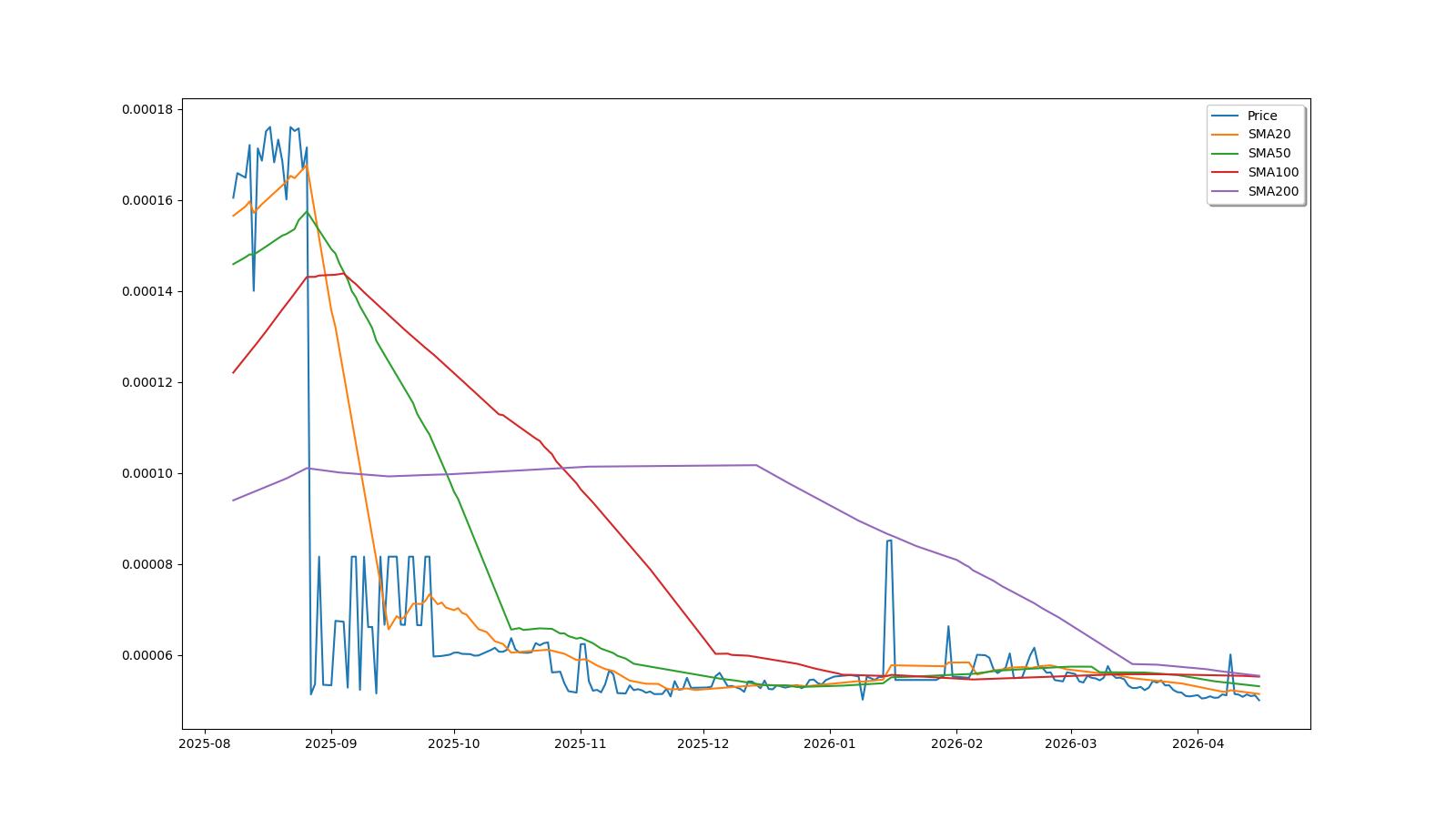 AdToken Simple Moving Averages