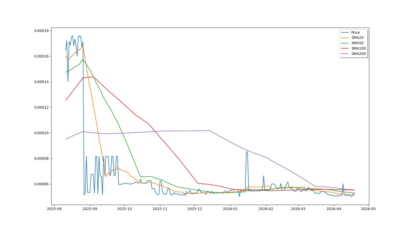 AdToken Simple Moving Averages