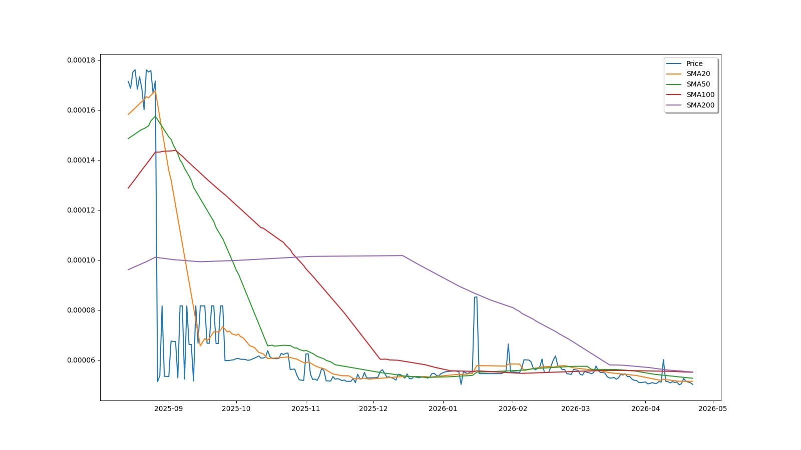 AdToken Simple Moving Averages