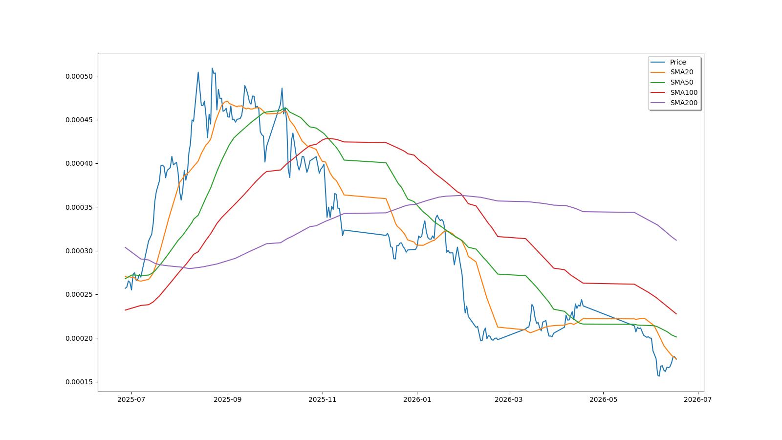 Adult Playground Simple Moving Averages