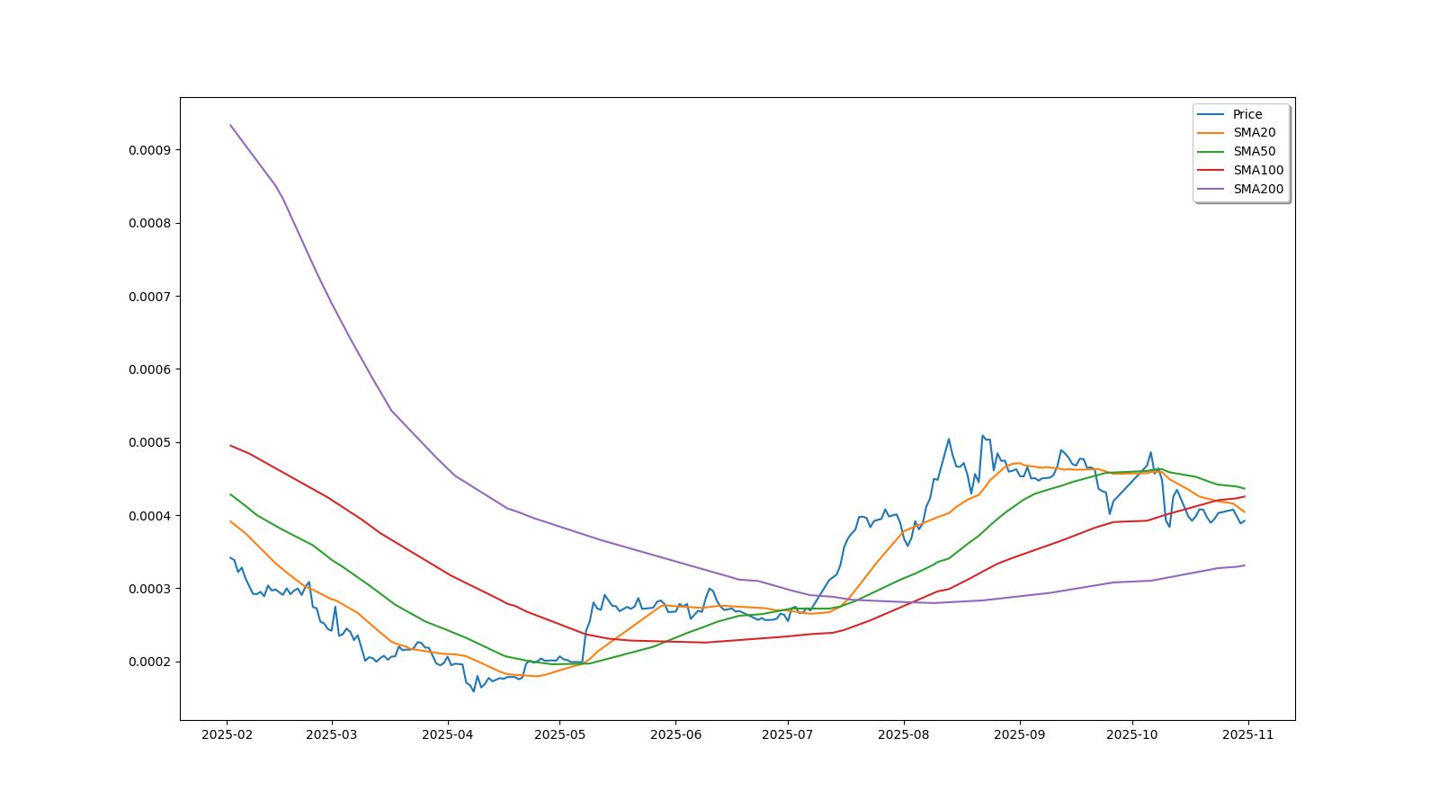 Adult Playground Simple Moving Averages