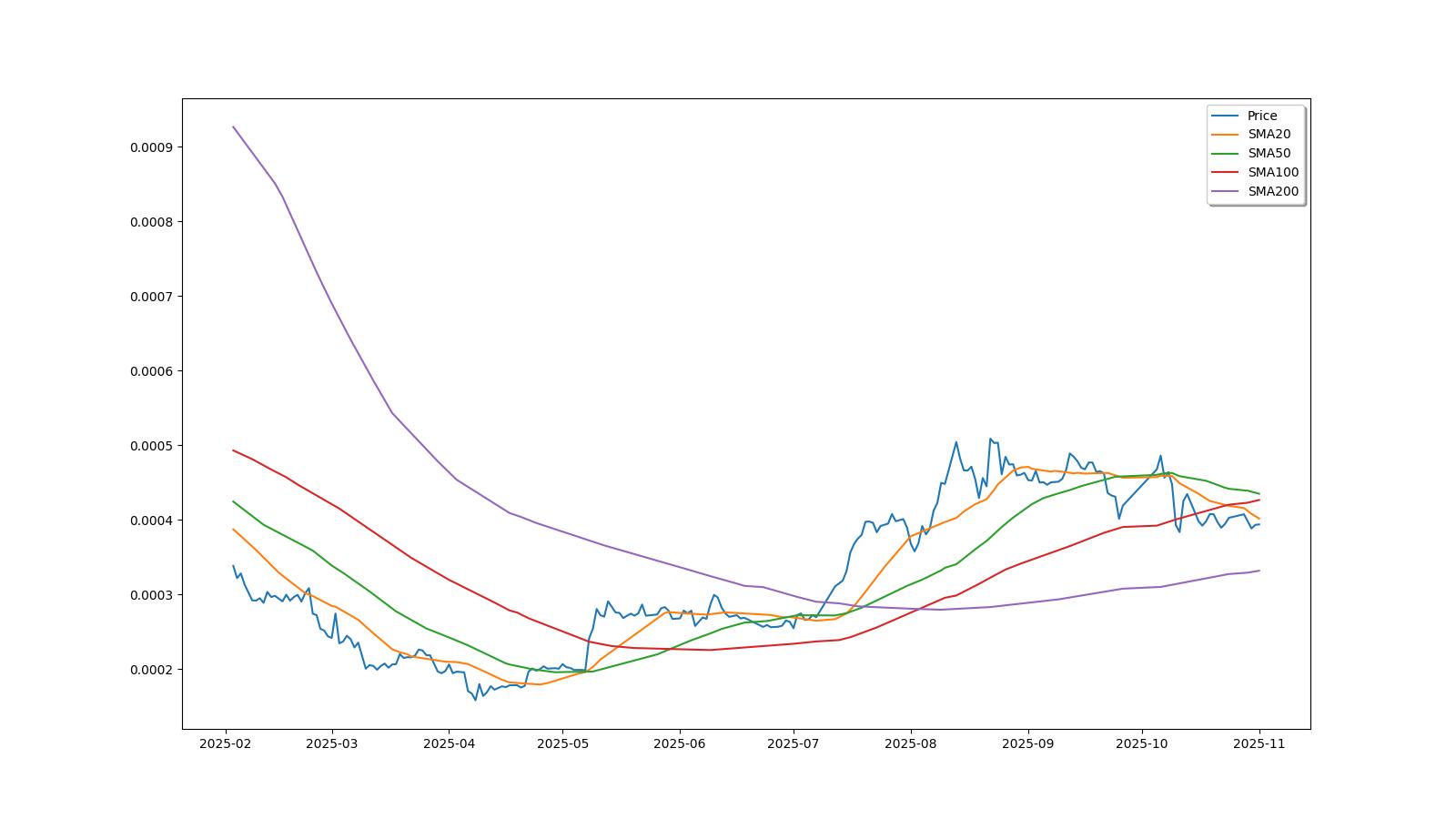 Adult Playground Simple Moving Averages