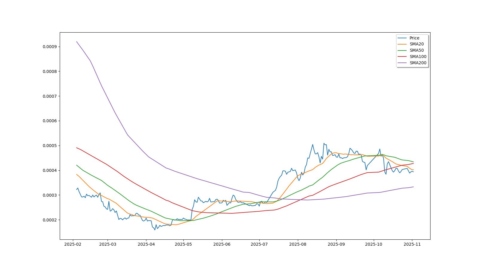 Adult Playground Simple Moving Averages