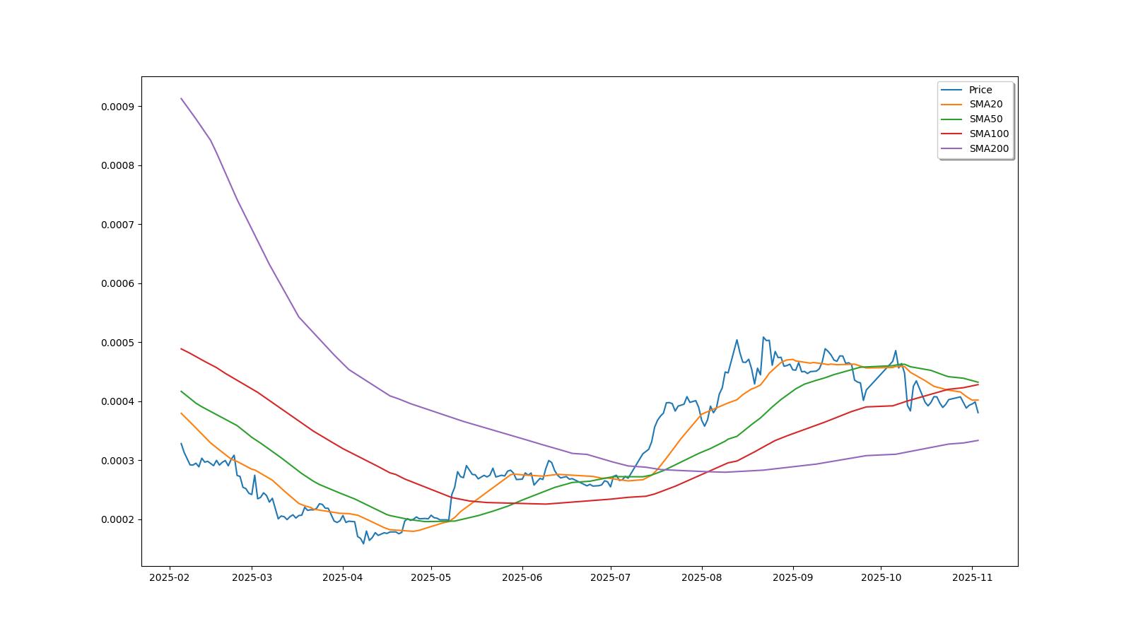 Adult Playground Simple Moving Averages