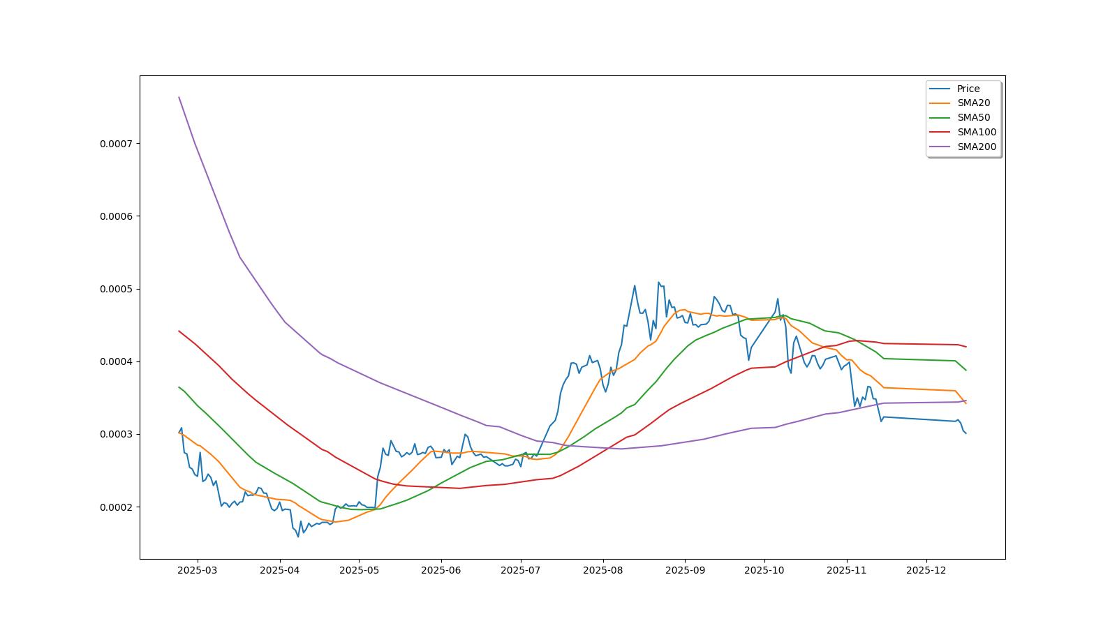 Adult Playground Simple Moving Averages