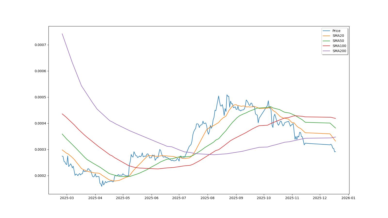 Adult Playground Simple Moving Averages