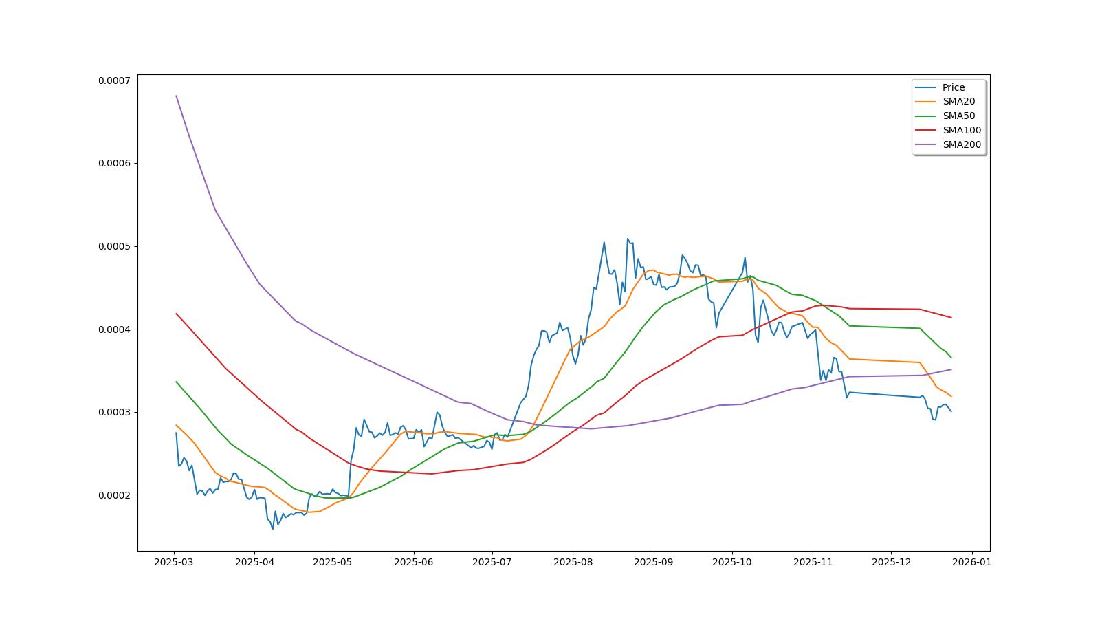 Adult Playground Simple Moving Averages
