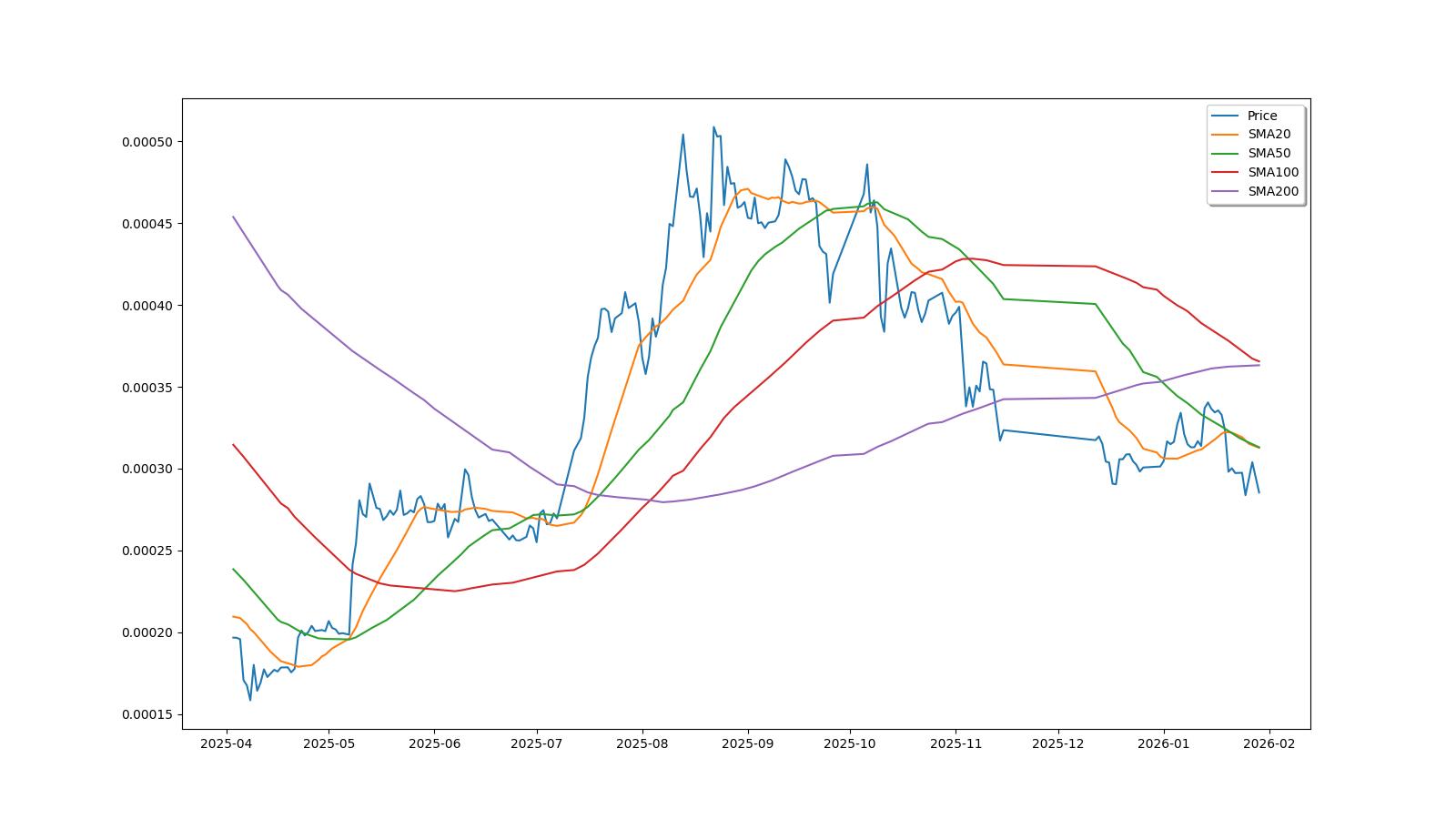 Adult Playground Simple Moving Averages