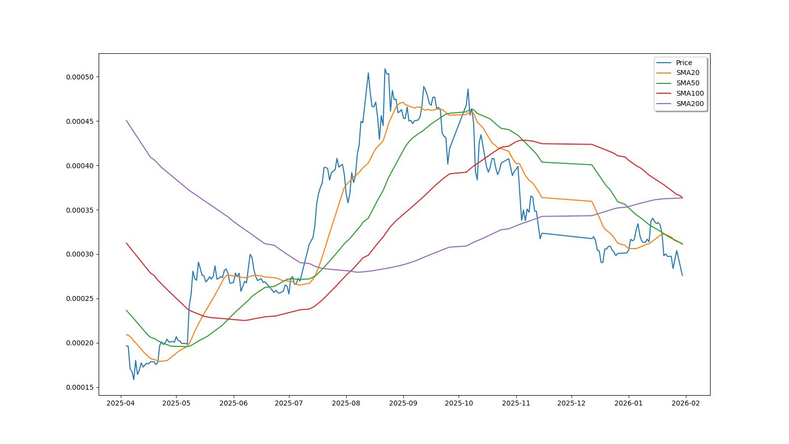 Adult Playground Simple Moving Averages
