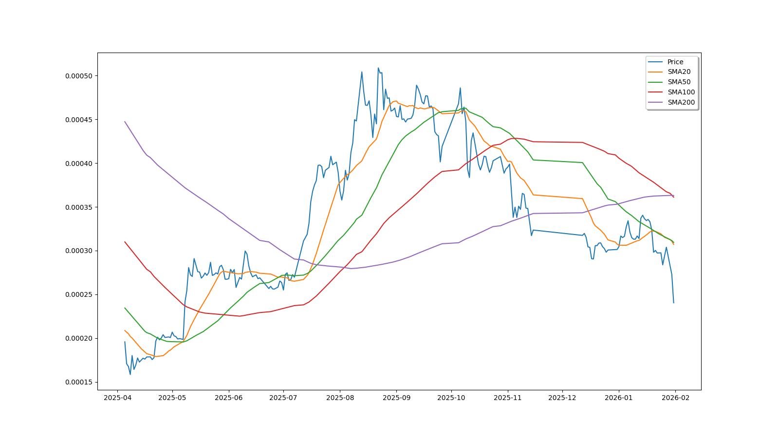Adult Playground Simple Moving Averages