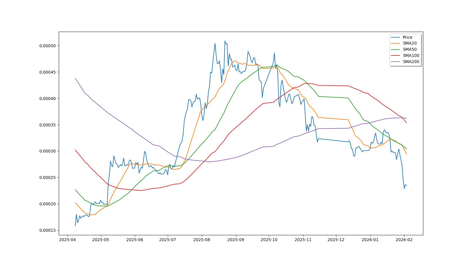 Adult Playground Simple Moving Averages