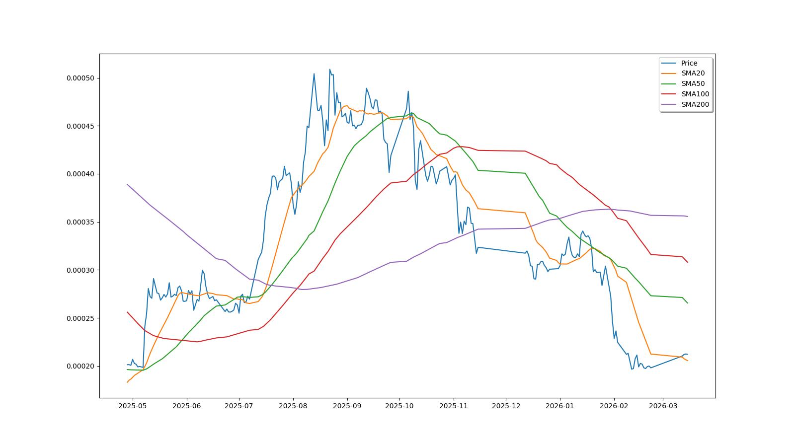 Adult Playground Simple Moving Averages