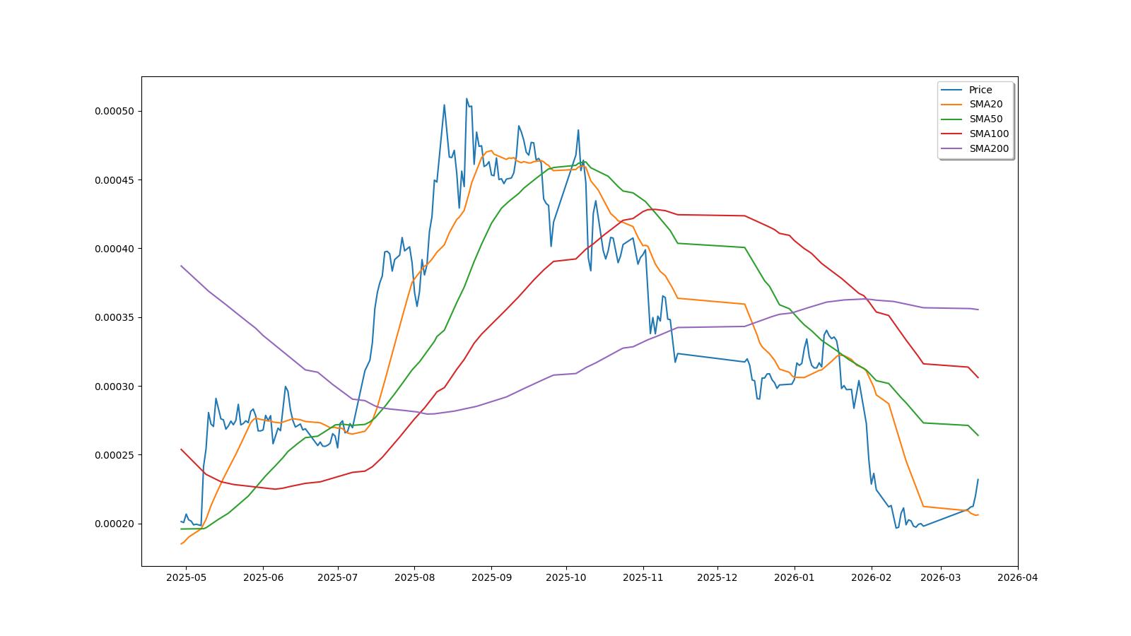 Adult Playground Simple Moving Averages