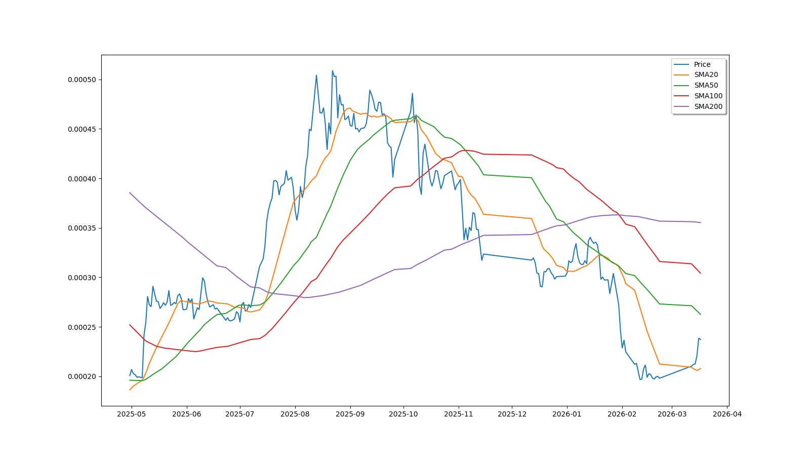 Adult Playground Simple Moving Averages