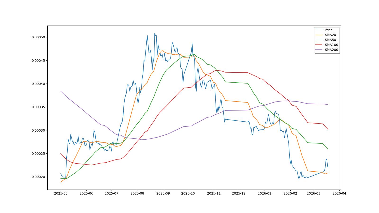 Adult Playground Simple Moving Averages