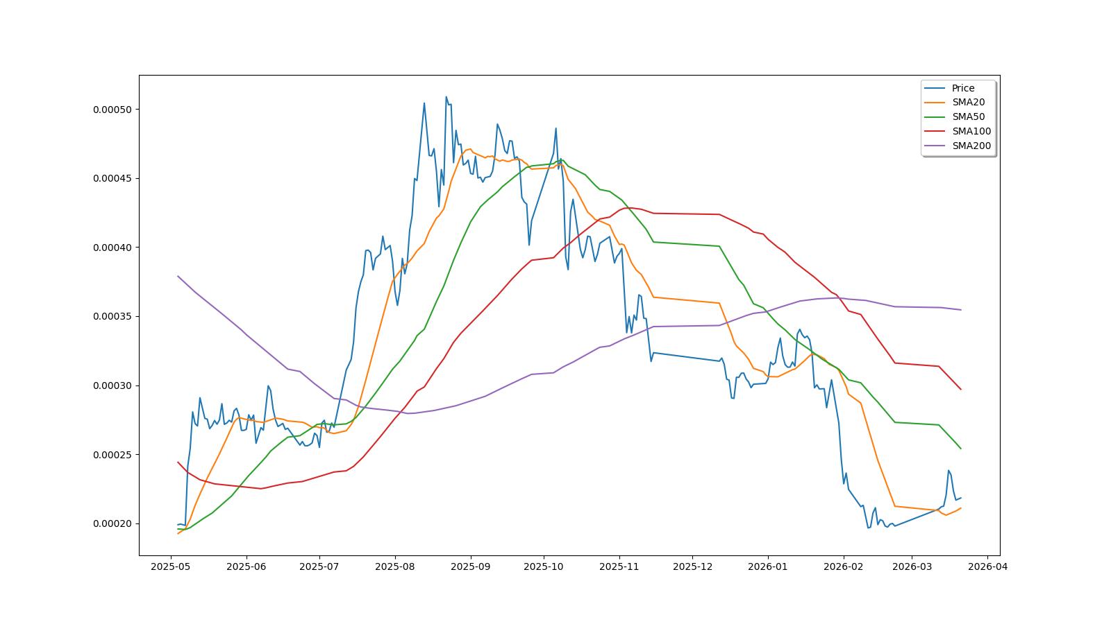 Adult Playground Simple Moving Averages