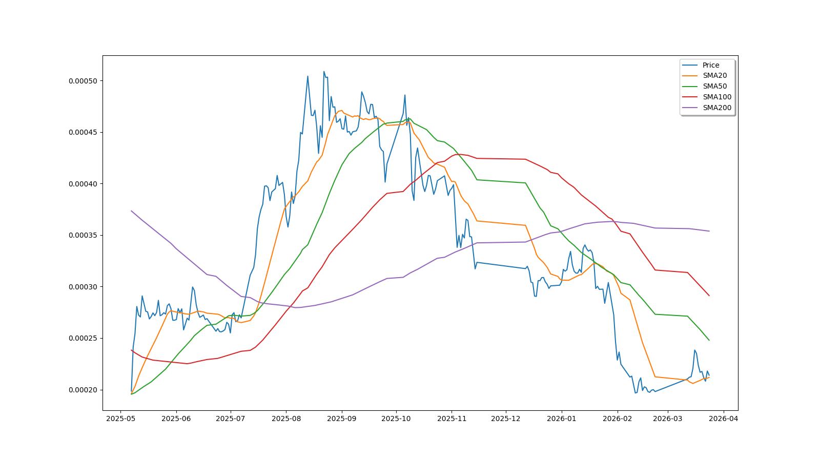 Adult Playground Simple Moving Averages