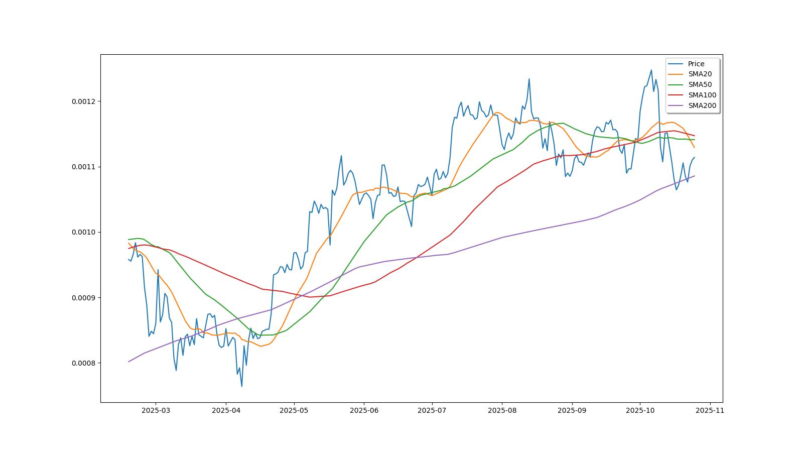 Advanced Internet Blocks Simple Moving Averages
