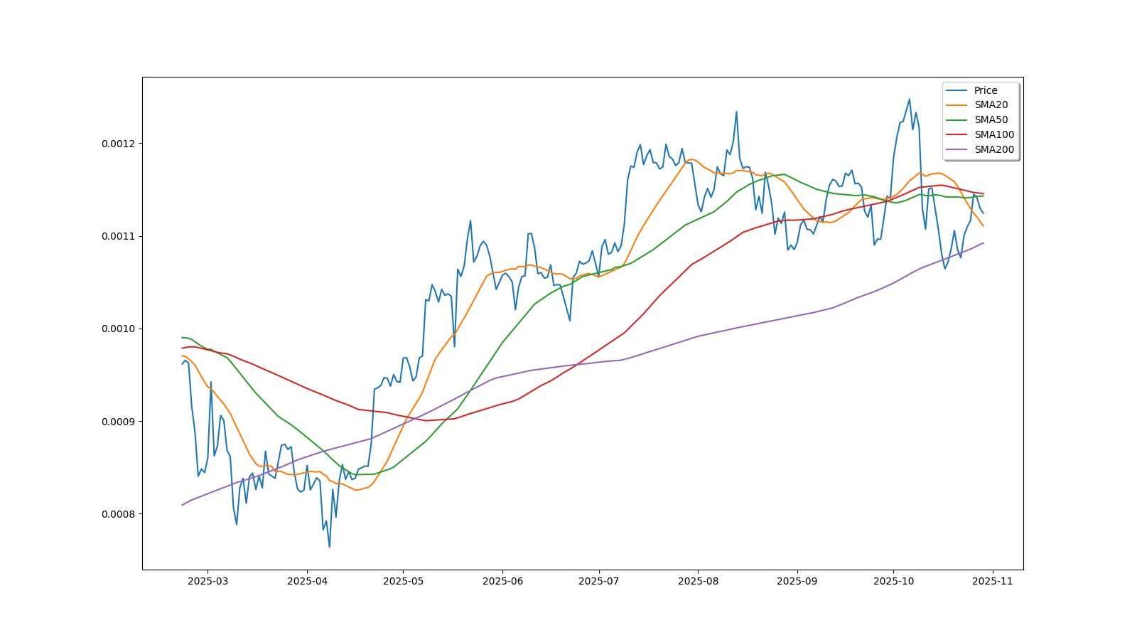 Advanced Internet Blocks Simple Moving Averages