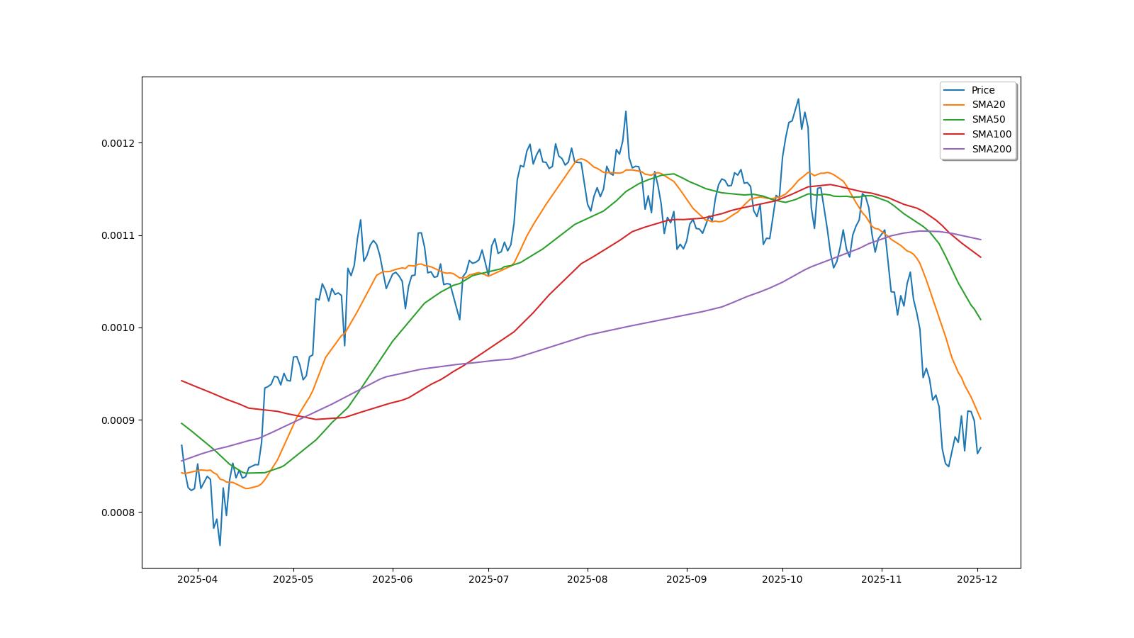 Advanced Internet Blocks Simple Moving Averages