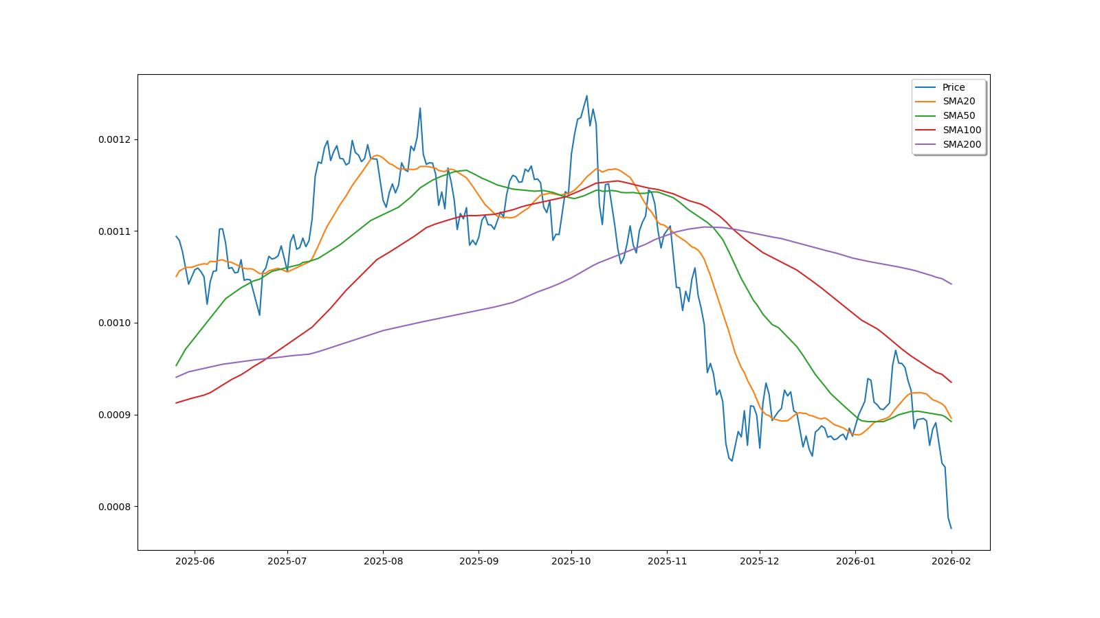 Advanced Internet Blocks Simple Moving Averages