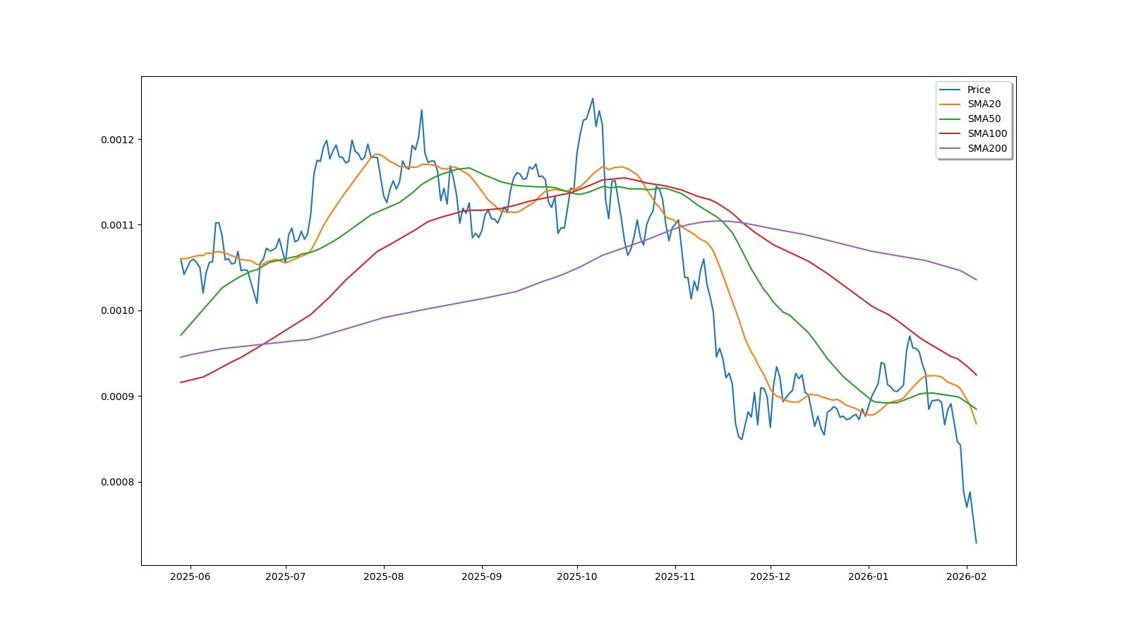 Advanced Internet Blocks Simple Moving Averages