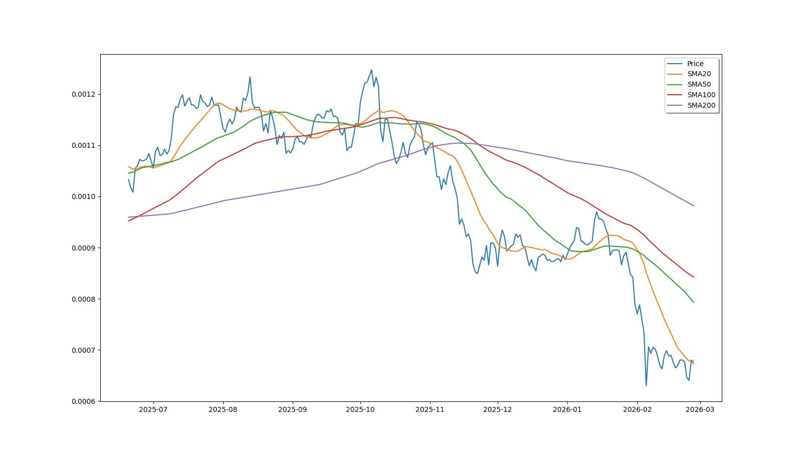 Advanced Internet Blocks Simple Moving Averages