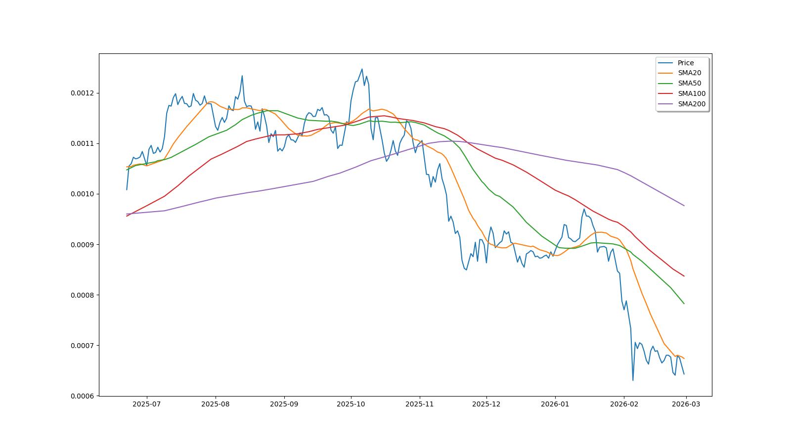 Advanced Internet Blocks Simple Moving Averages