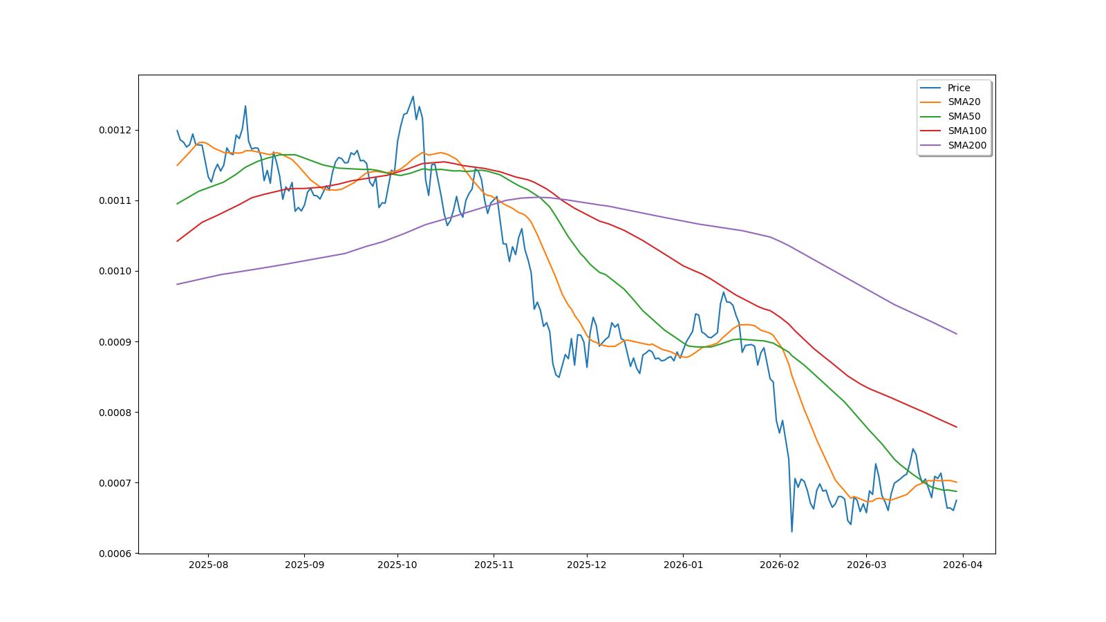 Advanced Internet Blocks Simple Moving Averages