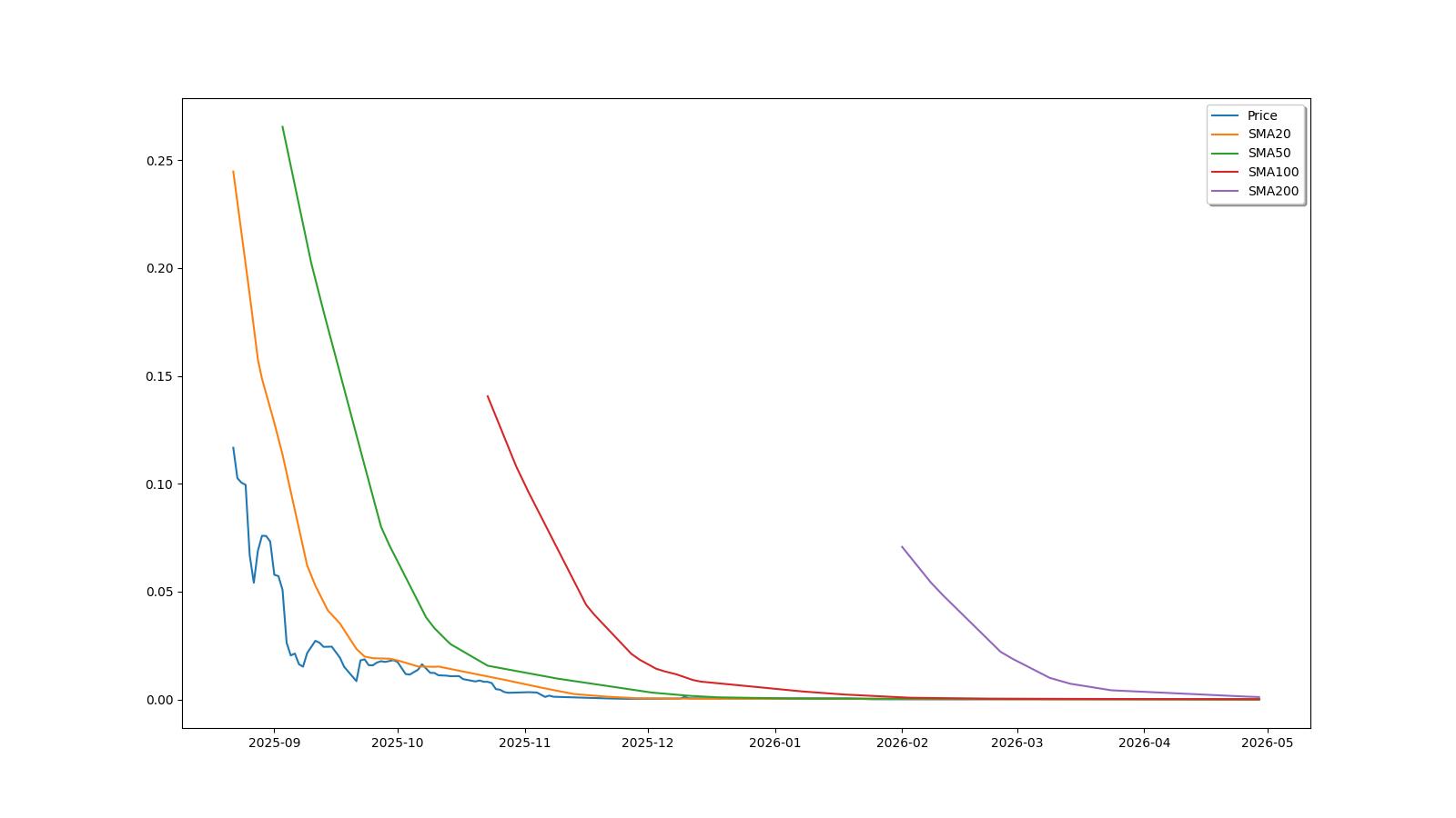Advanced Mortgage & Reserve Simple Moving Averages