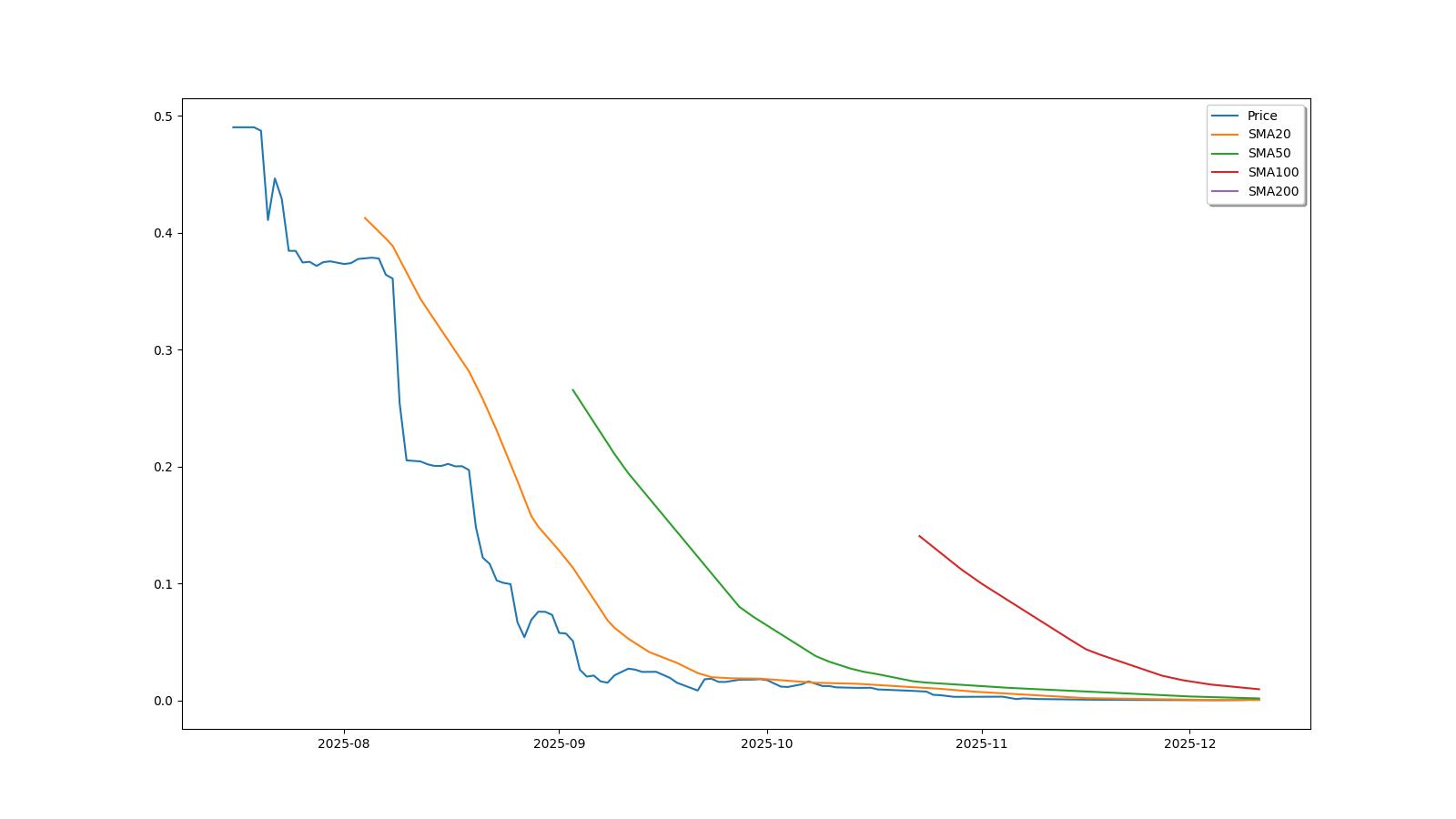 Advanced Mortgage & Reserve Simple Moving Averages