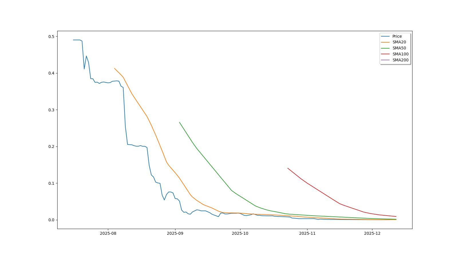 Advanced Mortgage & Reserve Simple Moving Averages