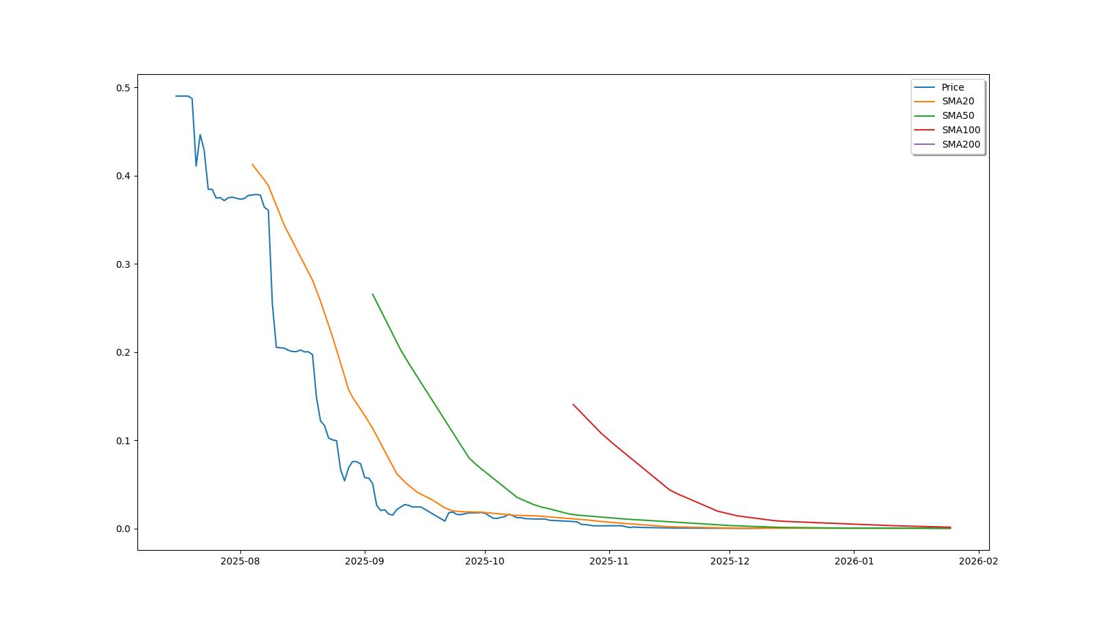Advanced Mortgage & Reserve Simple Moving Averages