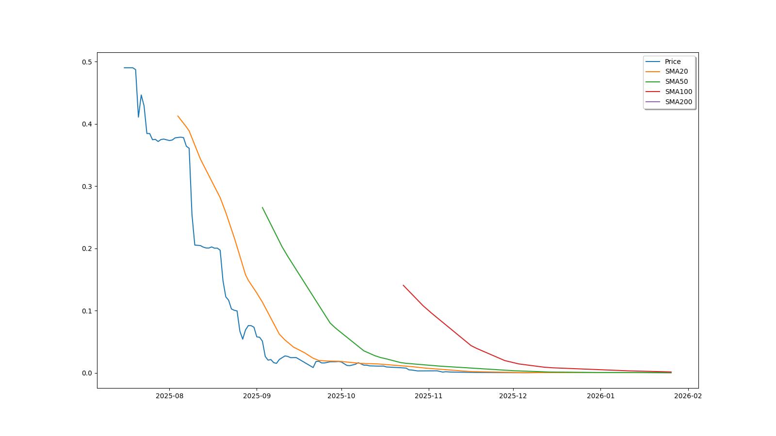 Advanced Mortgage & Reserve Simple Moving Averages