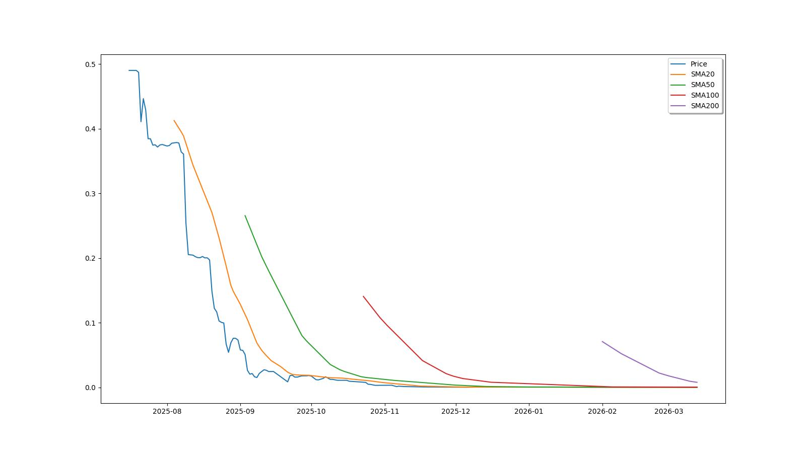 Advanced Mortgage & Reserve Simple Moving Averages