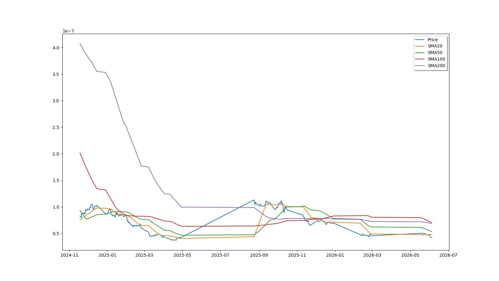 Advantis Simple Moving Averages