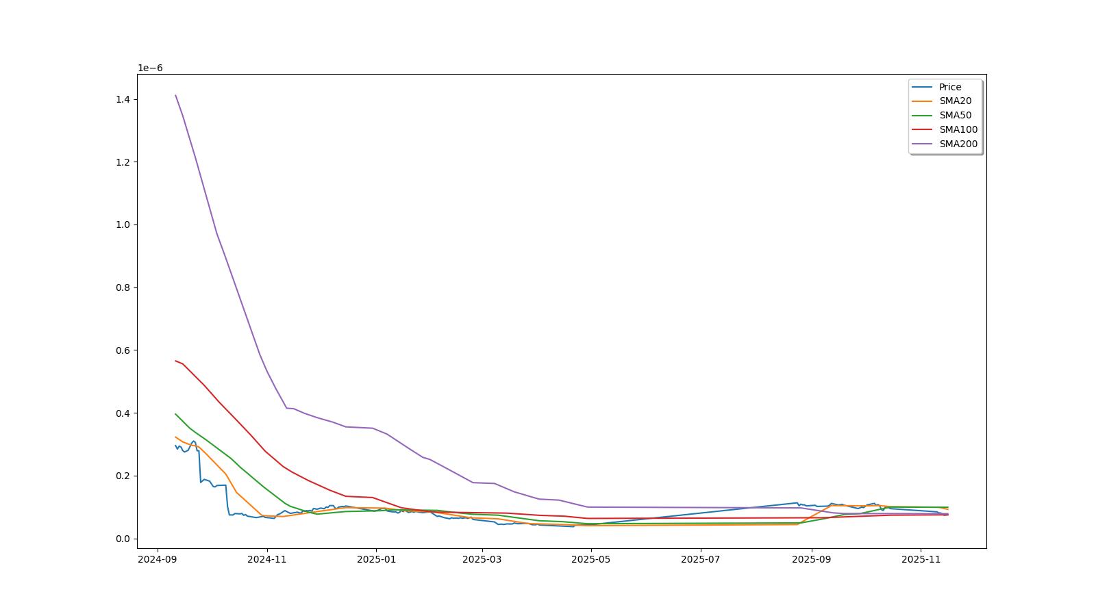 Advantis Simple Moving Averages