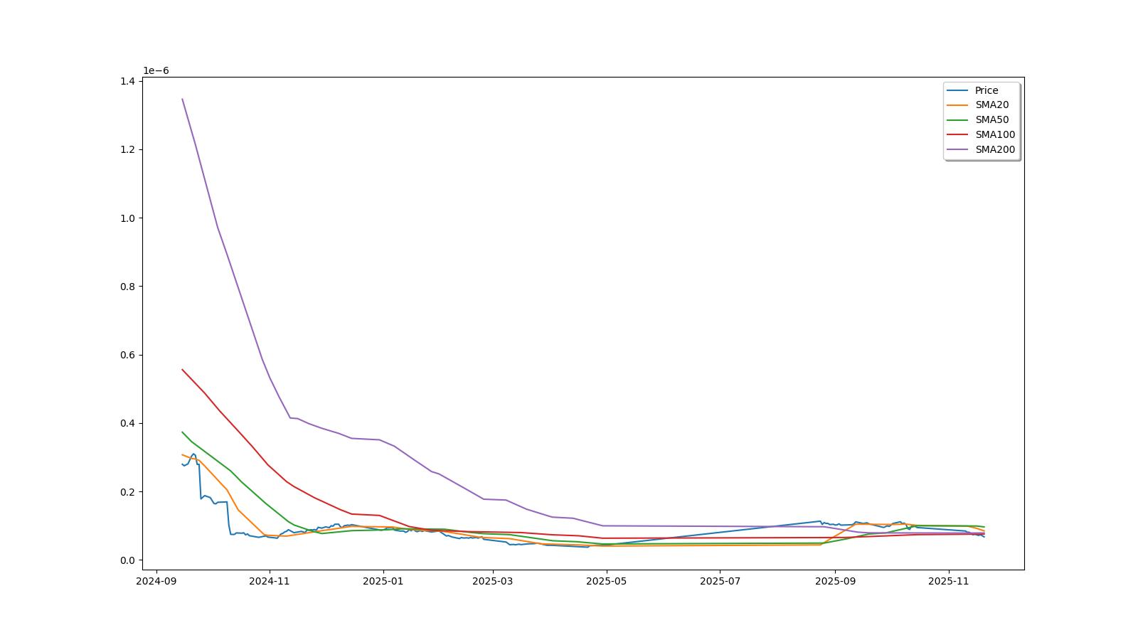 Advantis Simple Moving Averages