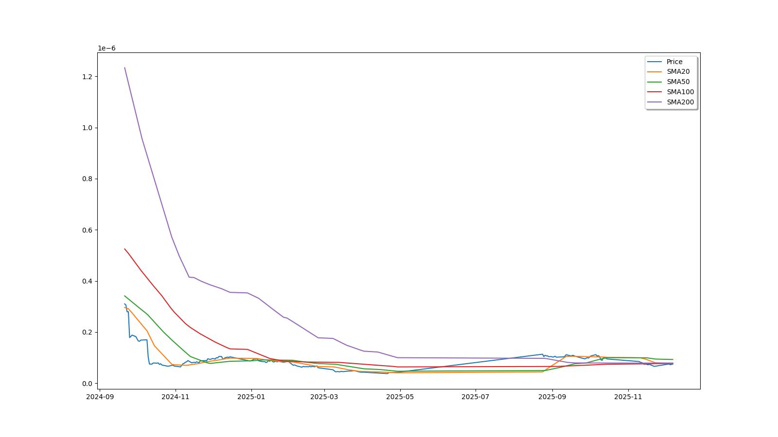 Advantis Simple Moving Averages