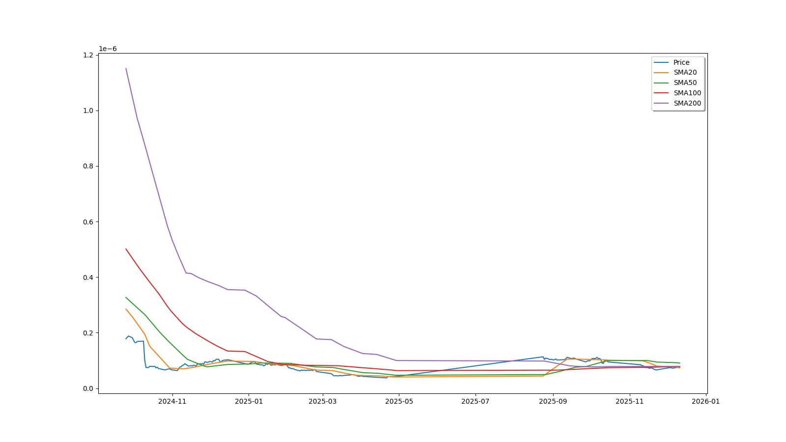 Advantis Simple Moving Averages