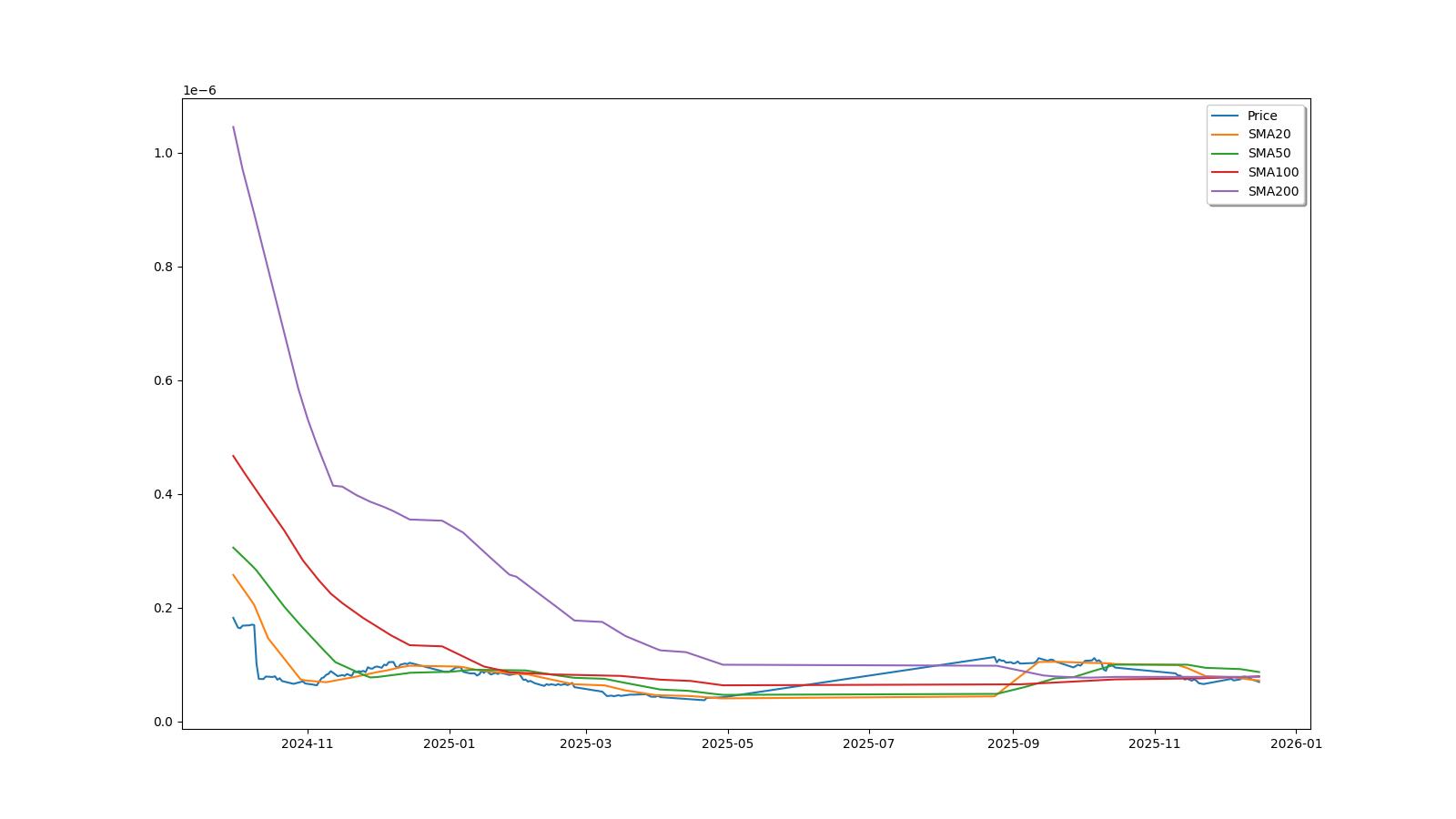 Advantis Simple Moving Averages