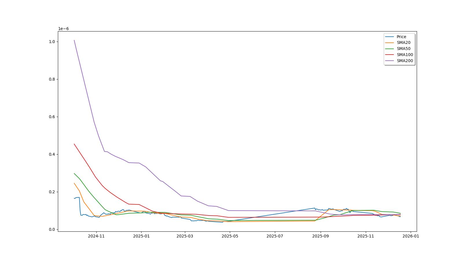 Advantis Simple Moving Averages