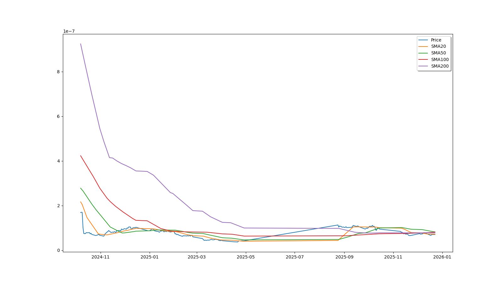 Advantis Simple Moving Averages