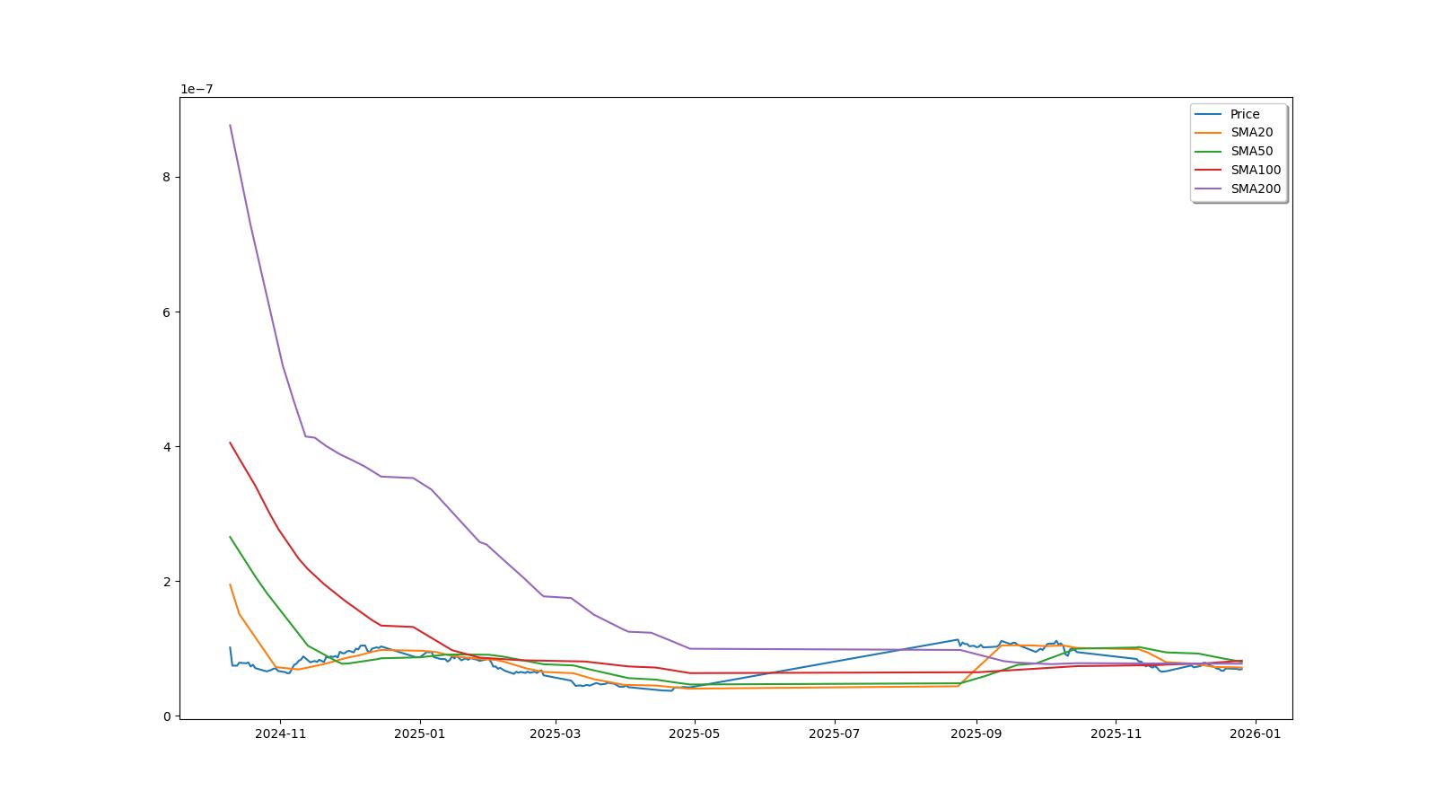 Advantis Simple Moving Averages