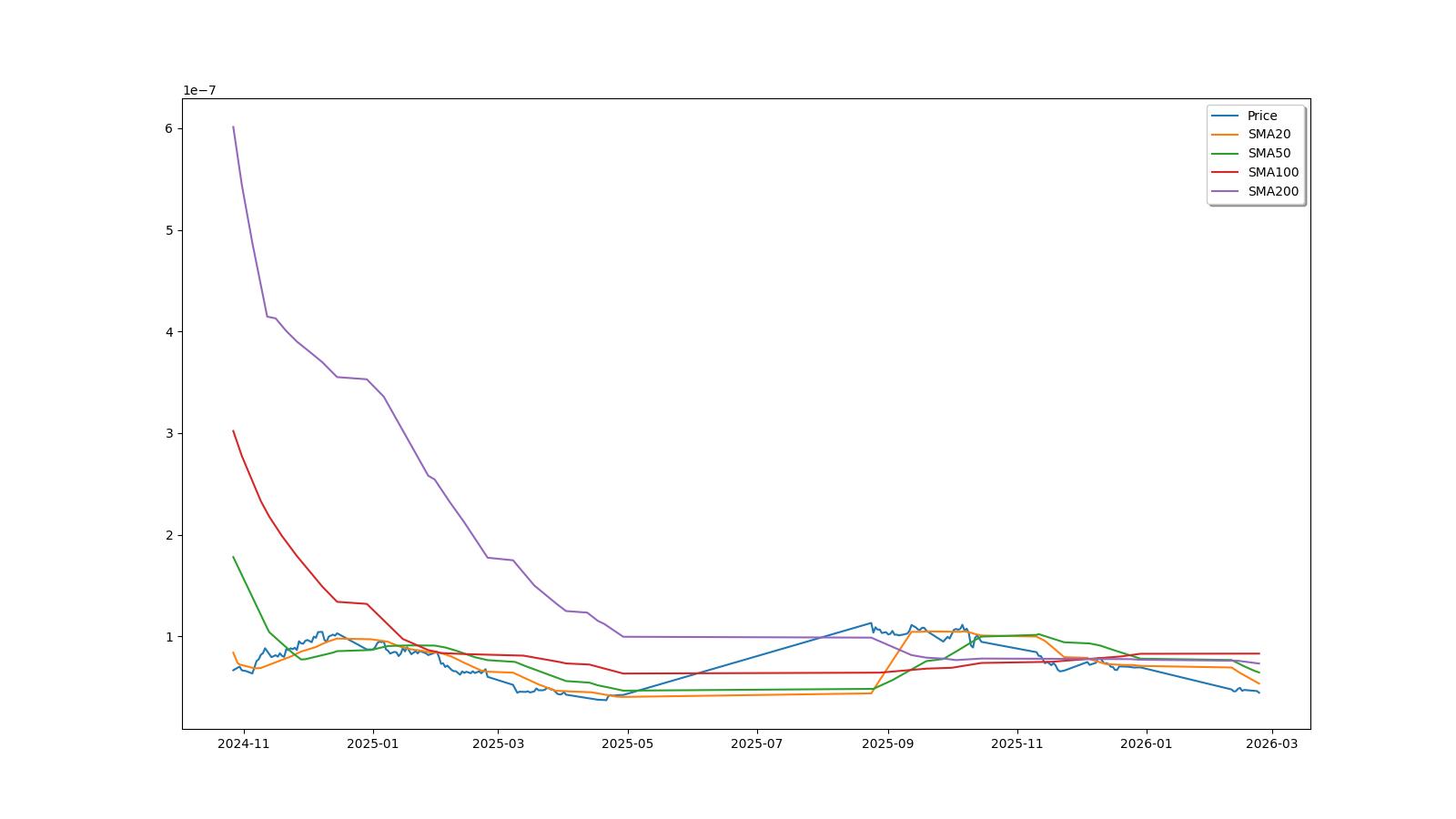 Advantis Simple Moving Averages